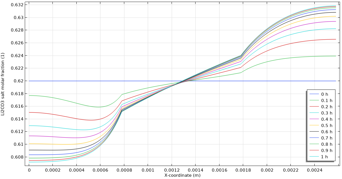 Electrodeposition Module Updates - COMSOL® 6.3 Release Highlights