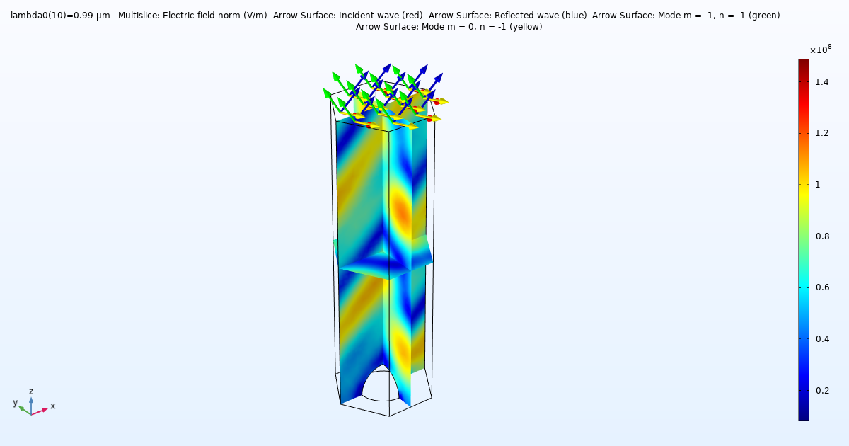 Introduction to Modeling Periodic Structures