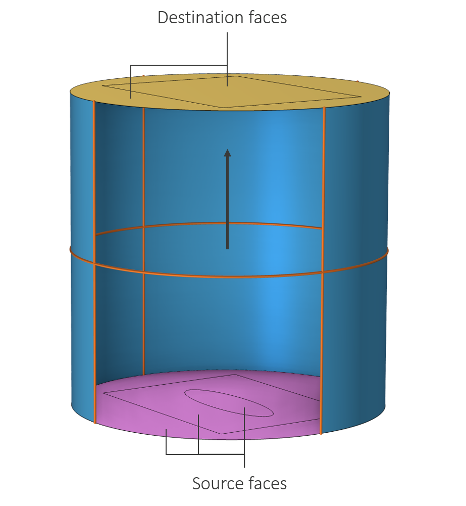 Terminology and Requirements for Swept Meshing