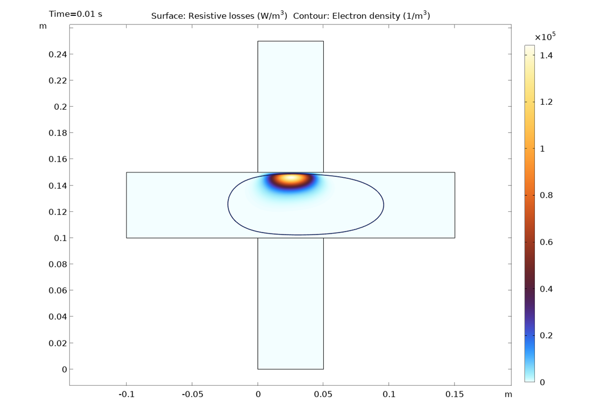 Debugging Plasma Models and Using the Plasma, Time Periodic Interface