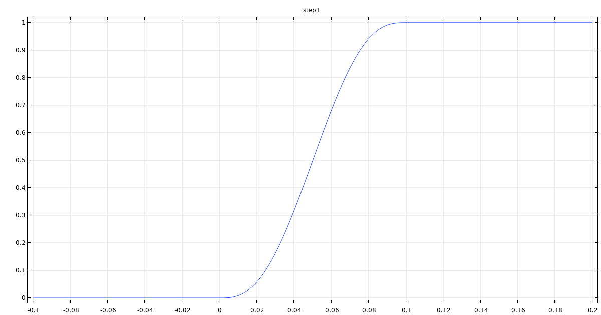 Modeling Step Transitions