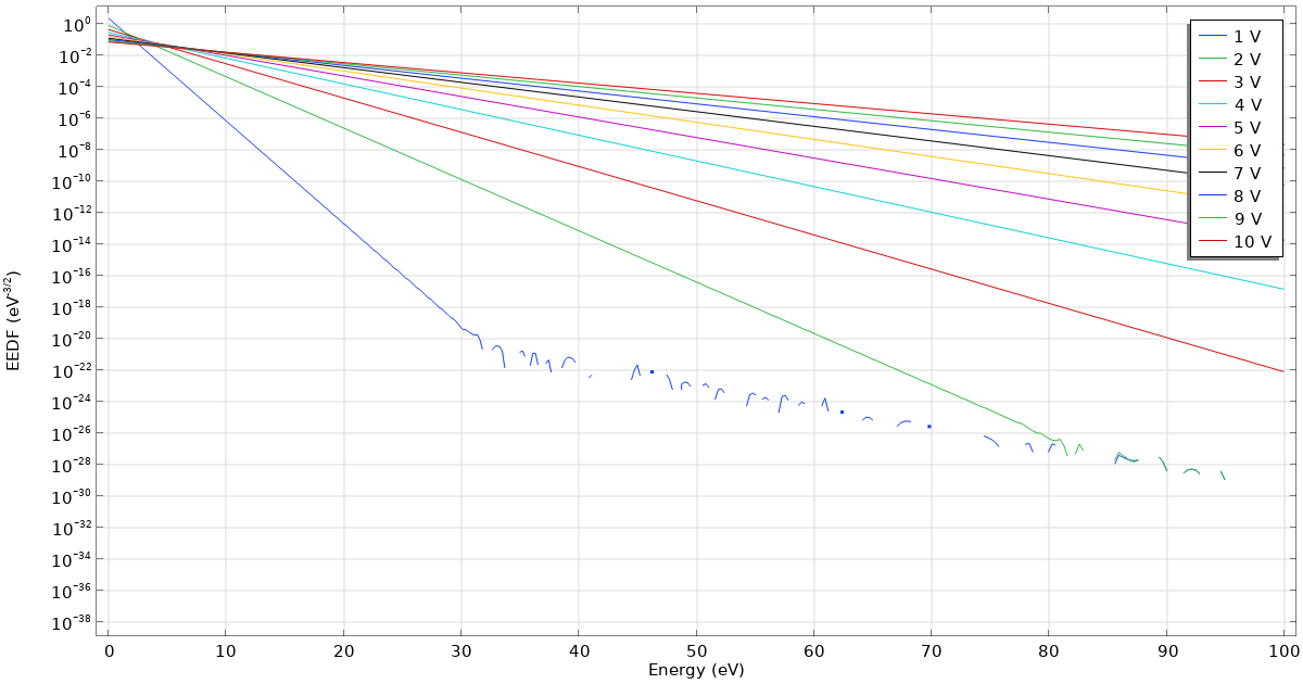 Using the EEDF and Boltzmann Equation, Two-Term Approximation