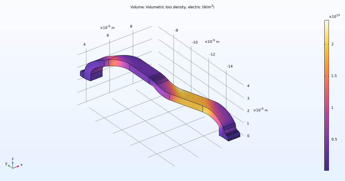 Evaluating Results And Introducing Nonlinearities In A Current Driven Model
