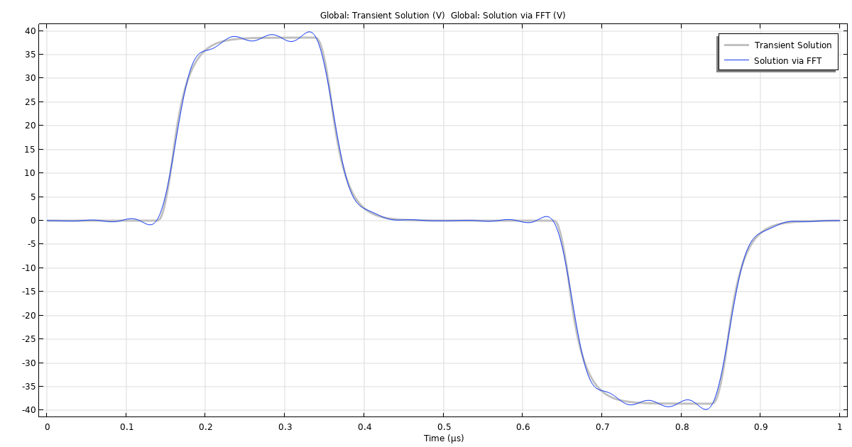 Using the Inverse Fast Fourier Transform to Reconstruct a Transient Signal