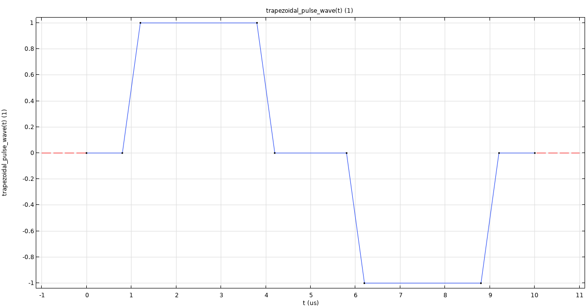 Understanding Periodic Signals and Their Frequency Content