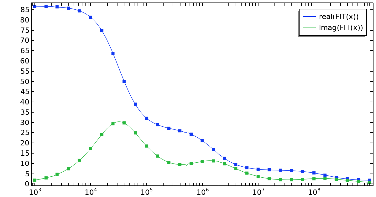 Fitting the Debye Dispersion Model to Experimental Data