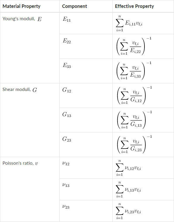 Homogenization of Material Properties