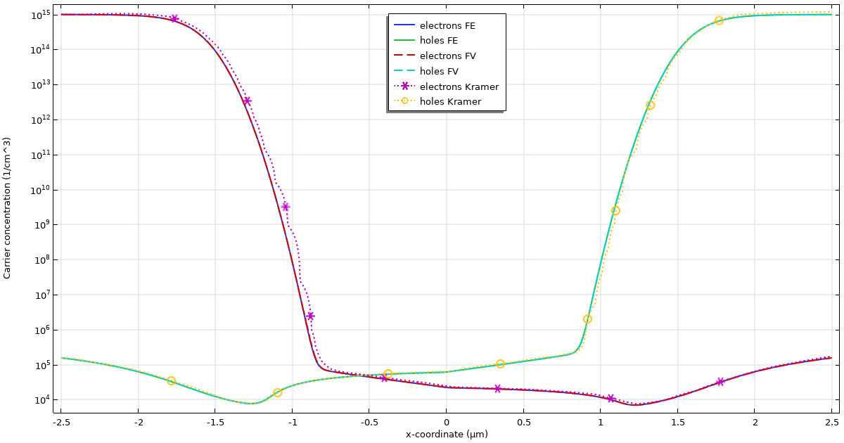 Modeling Semiconductor Contacts