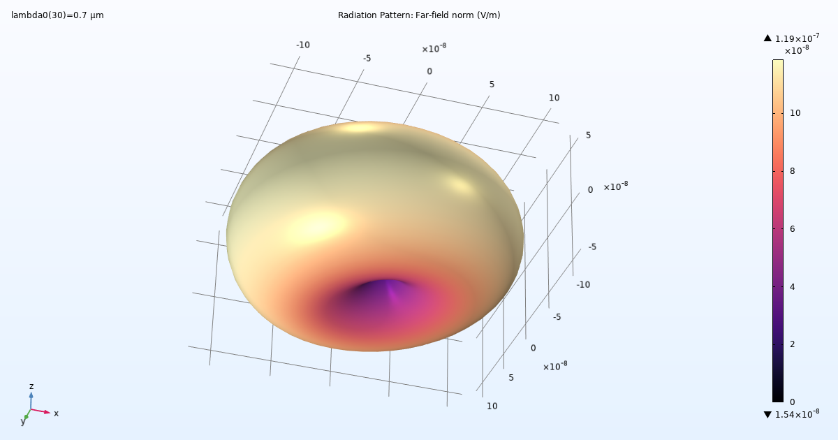Using Symmetry to Improve Simulation Time