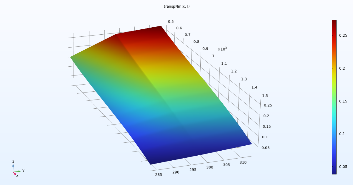 Introduction to Using Surrogate Models