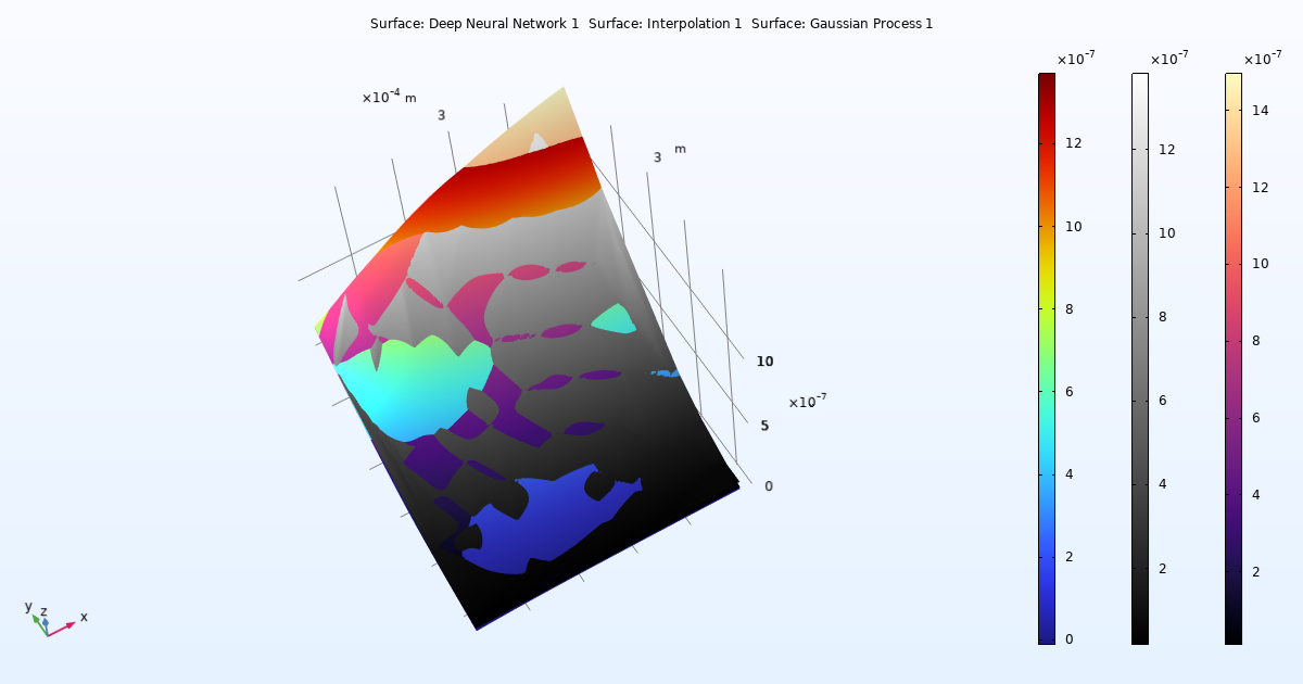 Creating A Multiphysics Driven Gaussian Process Surrogate Model