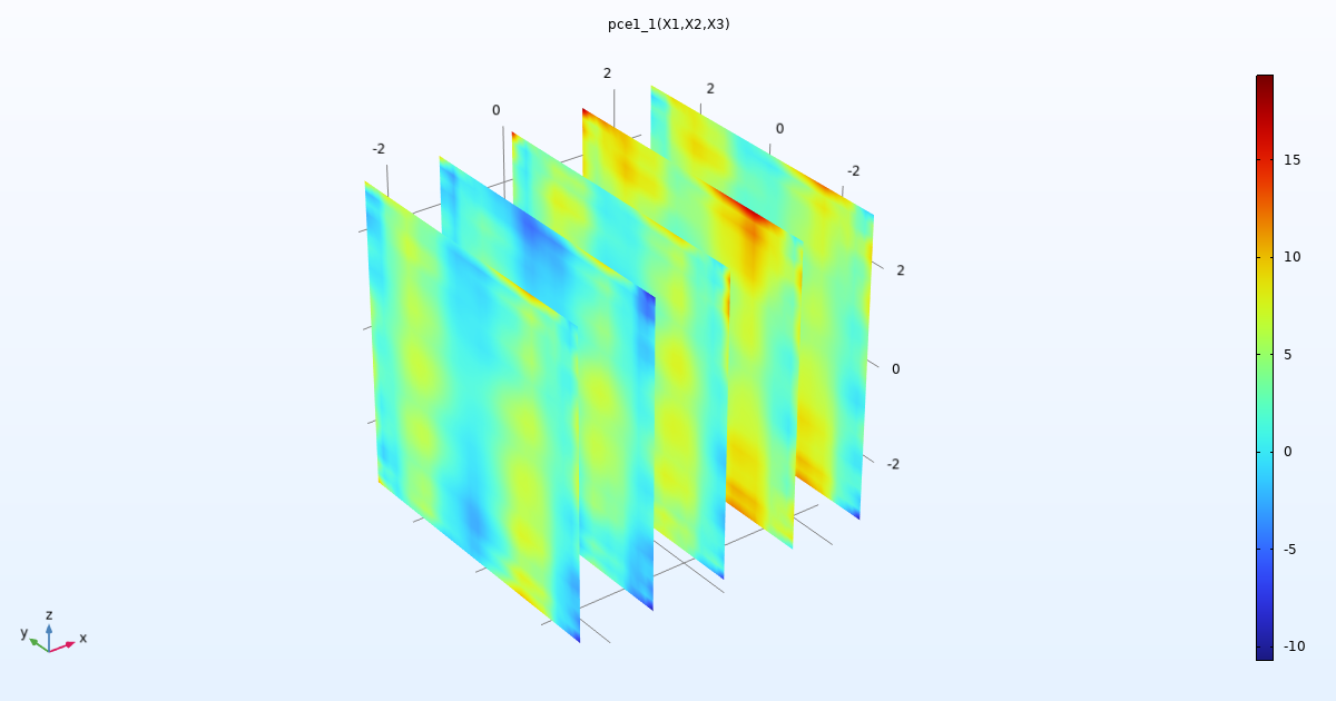 Sensitivity Analysis Using a Polynomial Chaos Expansion Surrogate Model