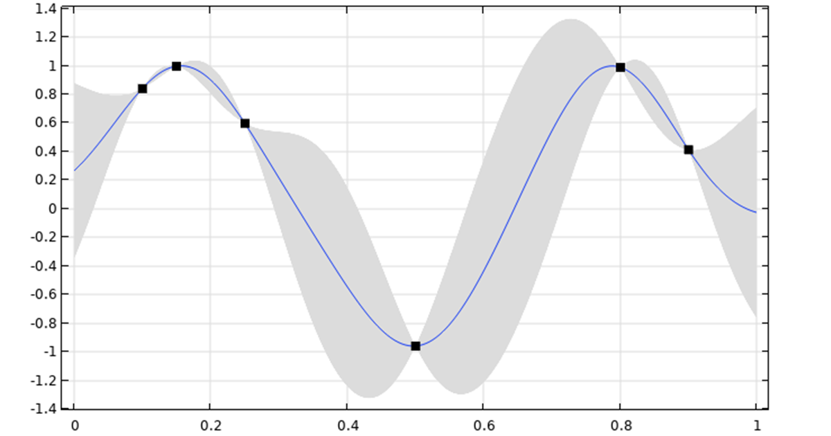 More On Gaussian Process Surrogate Models