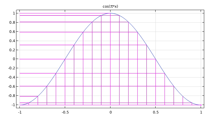 More on PCE Surrogate Models