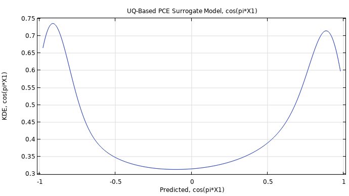 More on PCE Surrogate Models