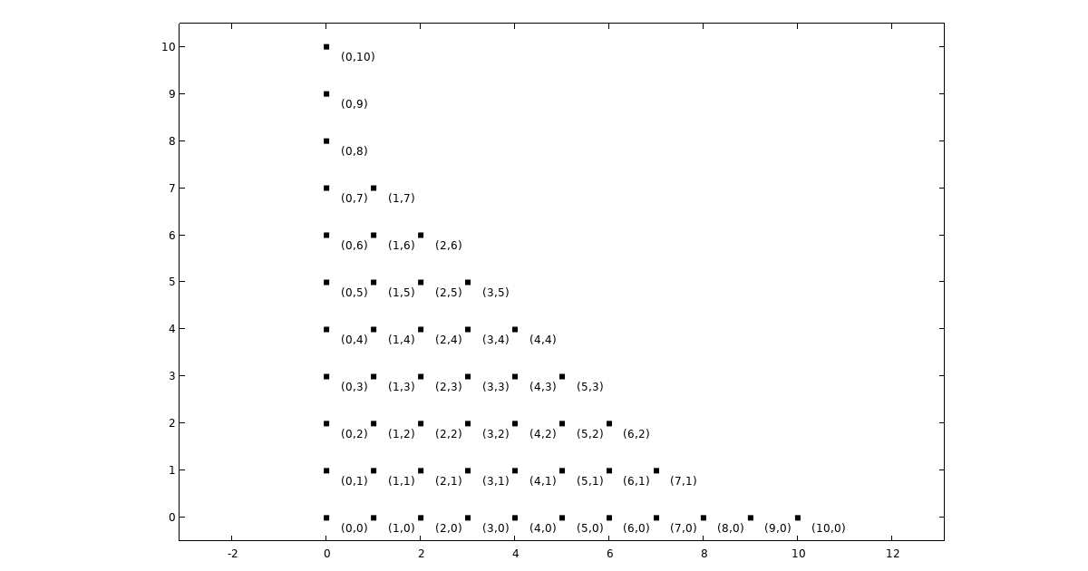 More On Sparse Pce Methods