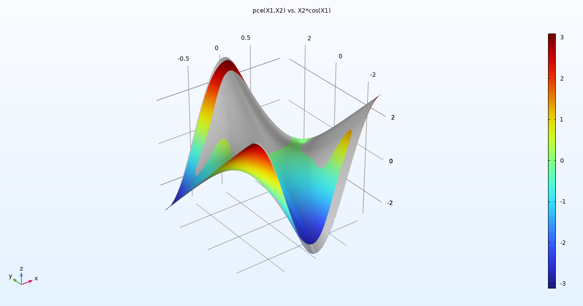 More On Pce Surrogate Models In Two Variables