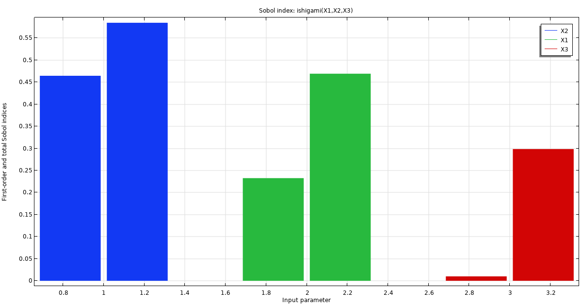 More on PCE Surrogate Models, Sensitivity Analysis, and Sobol Indices More on PCE Surrogate Models, Sensitivity Analysis, and Sobol Indices