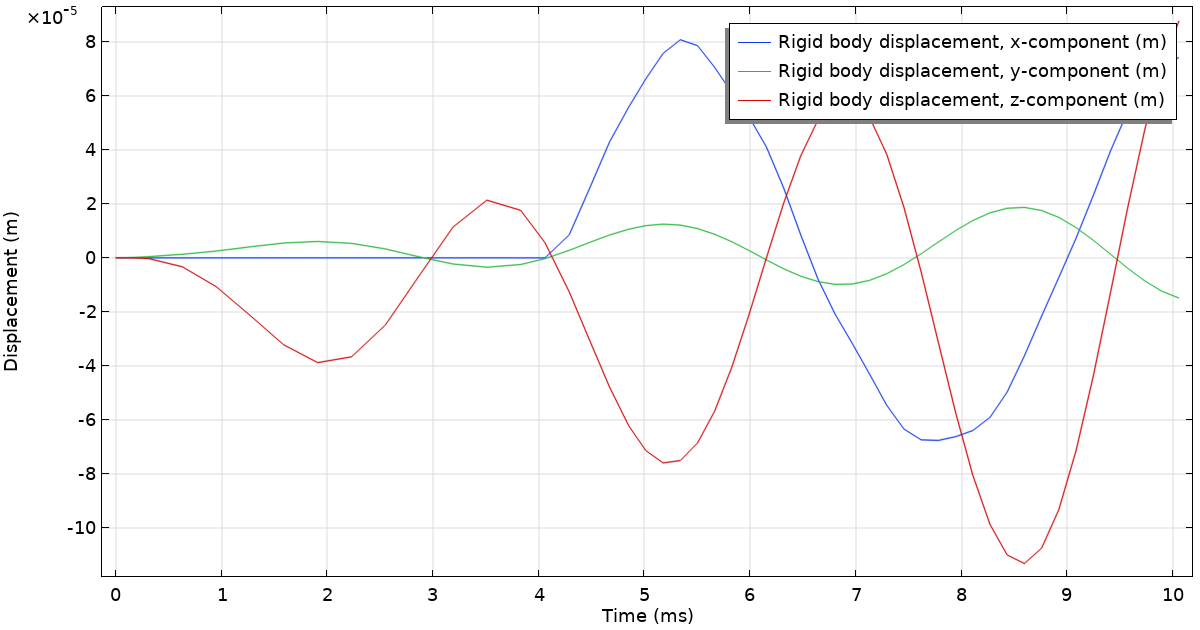 Basics of Time-Dependent Analysis in Structural Mechanics