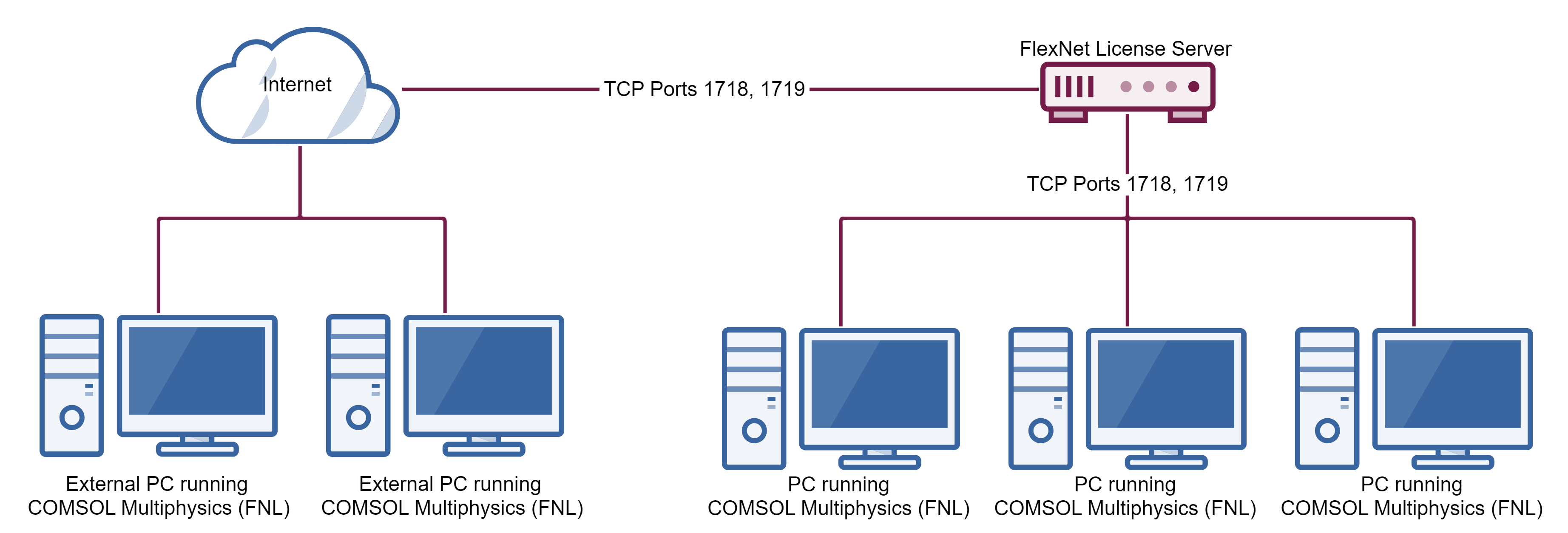 How to Install a Floating Network License (FNL)