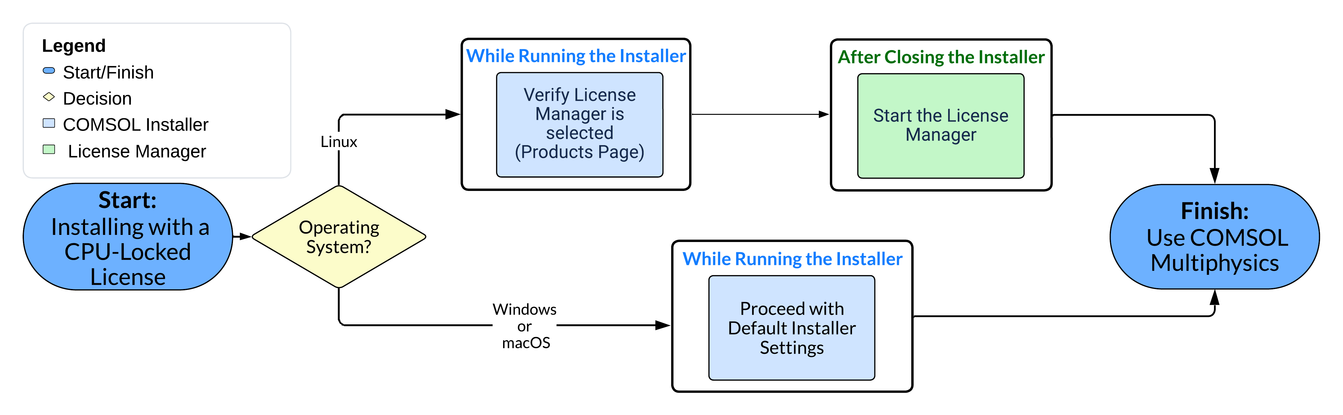 How to Install a CPU-Locked License (CPU)