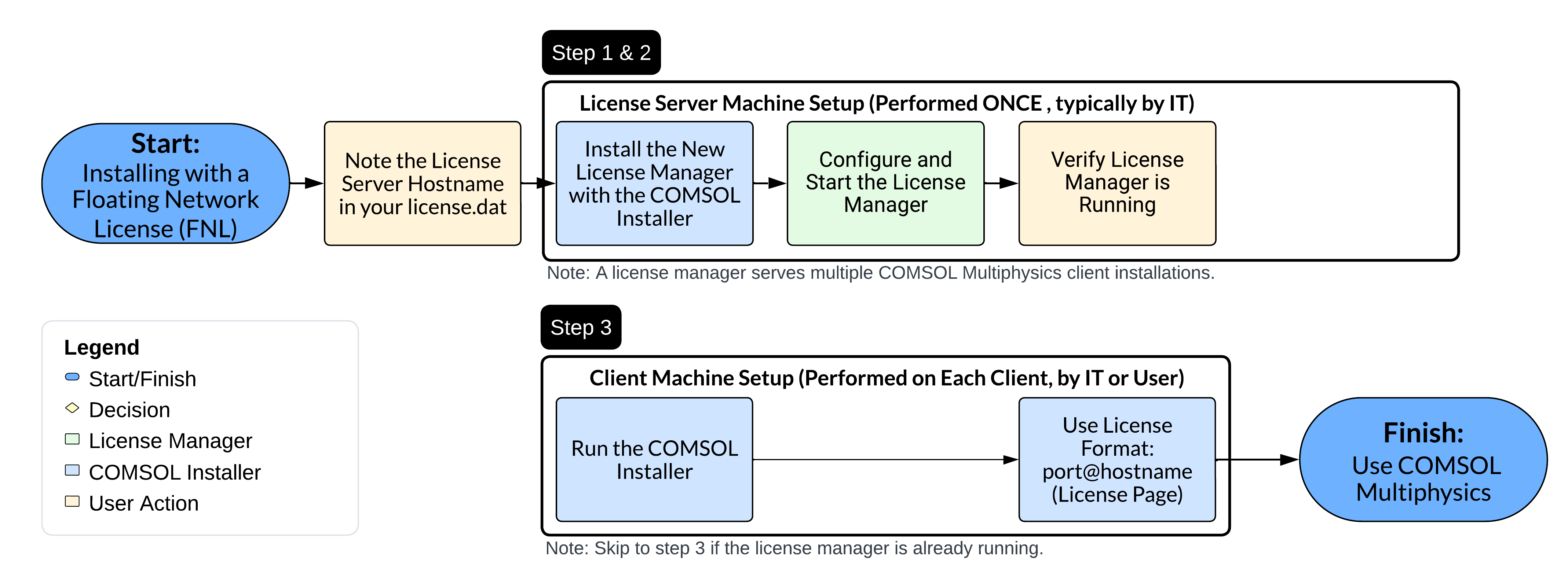 How to Install a Floating Network License (FNL)