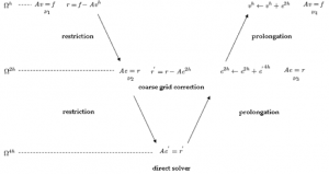 On Solvers: The V-Cycle Multigrid | COMSOL Blog