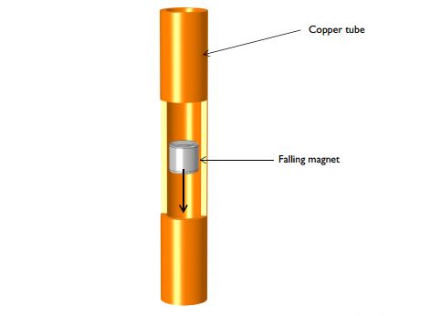 Dropping A Magnet Through A Copper Tube