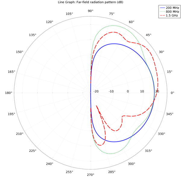 Application-Specific: Polar, Far-Field, and Particle Tracing Plots ...