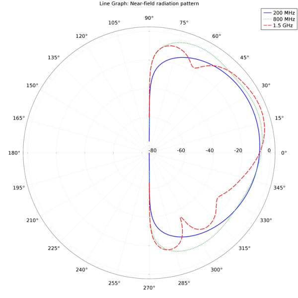 Application-Specific: Polar, Far-Field, and Particle Tracing Plots ...