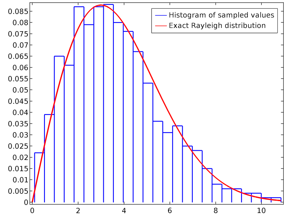 Sampling Random Numbers From Probability Distribution Functions 