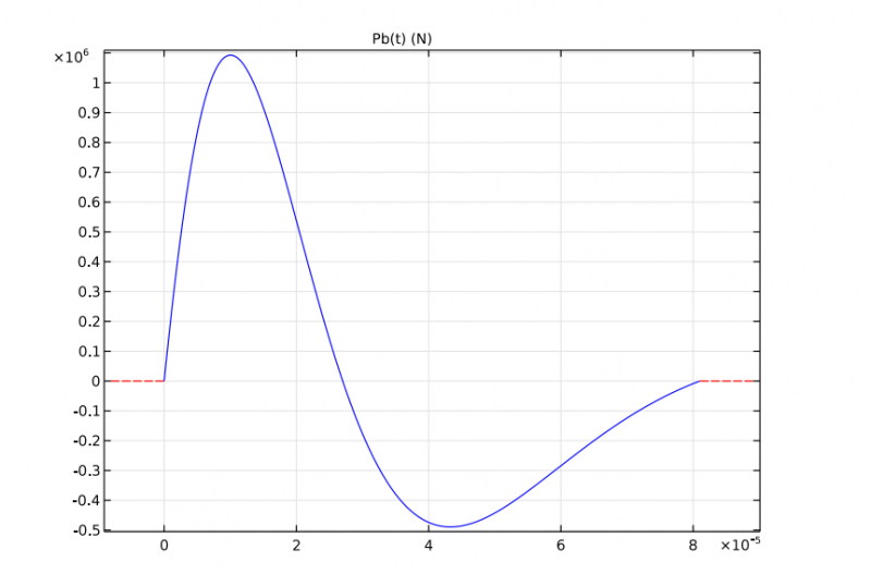 Using Low Reflecting Boundary Conditions To Model Wave Propagation Comsol Blog
