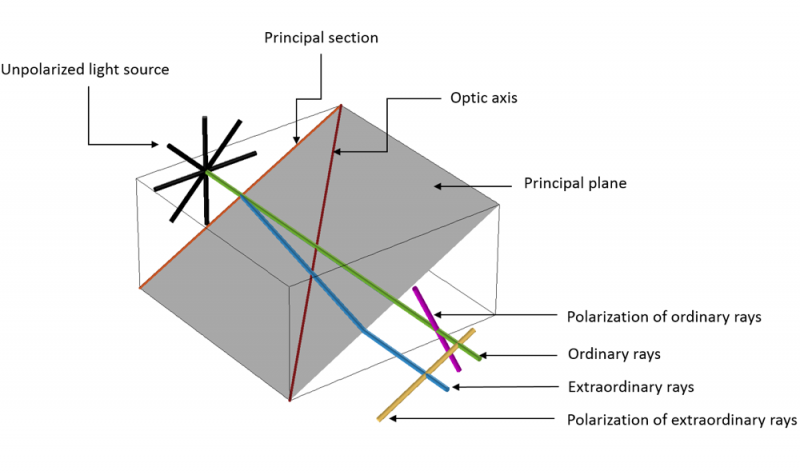 How to Model Optical Anisotropic Media with COMSOL Multiphysics ...