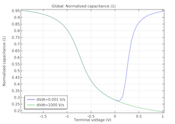 Modeling a MOS Capacitor with the Semiconductor Module | COMSOL Blog