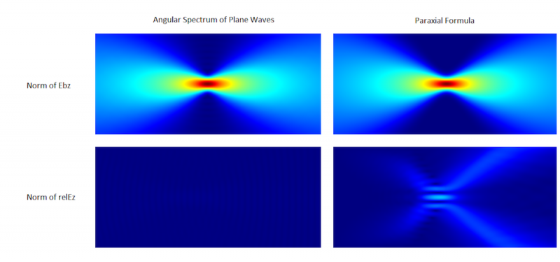 Gaussian Beam Optics