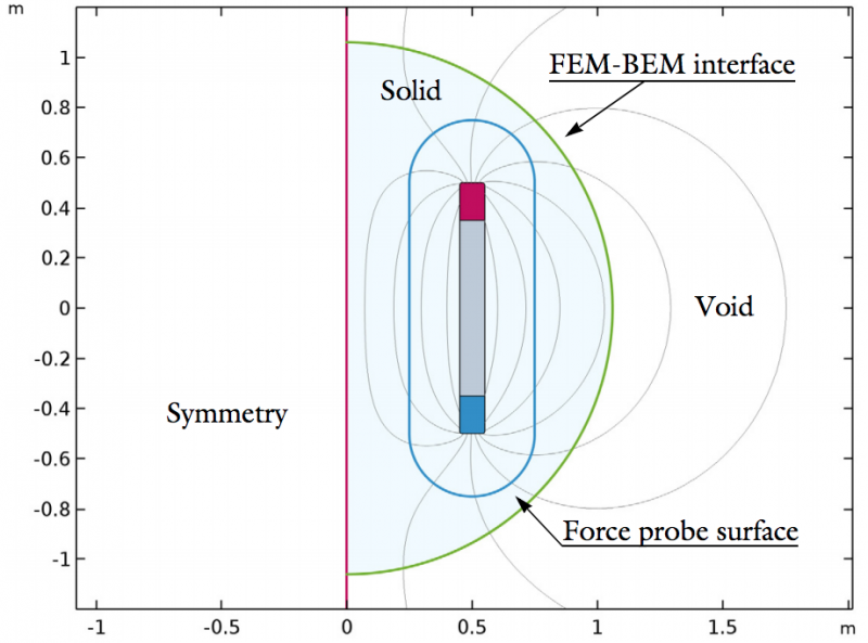 Validating the Use of Boundary Elements for Magnetostatics Modeling ...