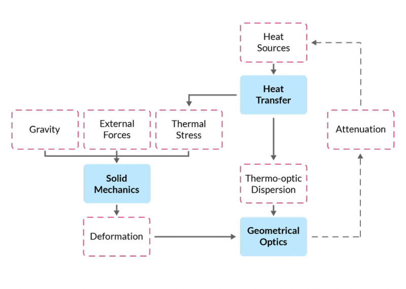 How to Perform a STOP Analysis with COMSOL Multiphysics® | COMSOL ブログ