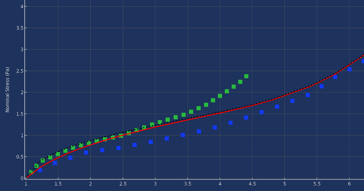 Fitting Measured Data to Different Hyperelastic Material Models | COMSOL Blog
