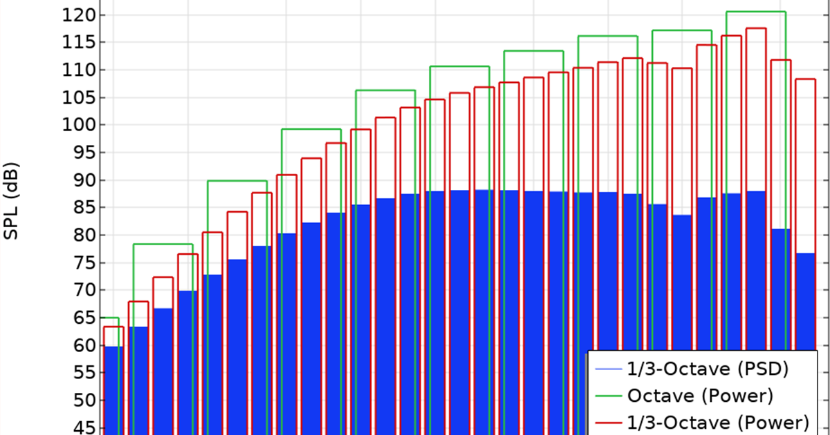 The Octave Band Plot For Acoustics Simulation COMSOL Blog