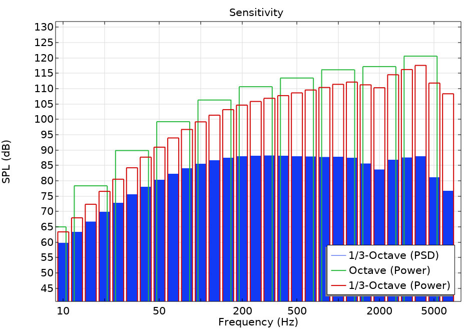 The Octave Band Plot For Acoustics Simulation COMSOL Blog