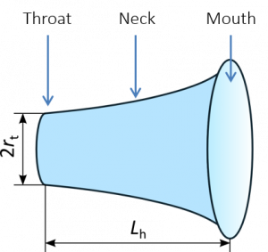 Simulating Nonlinear Sound Propagation in an Acoustic Horn | COMSOL Blog