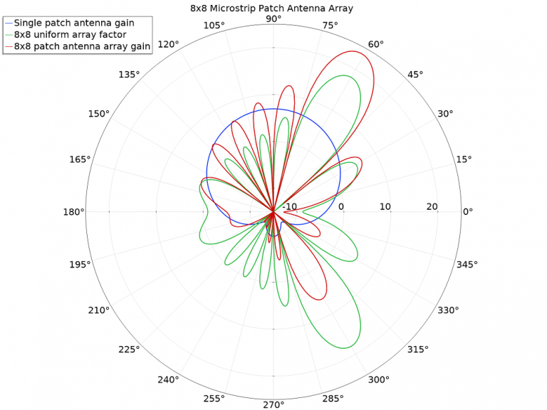 How to Synthesize the Radiation Pattern of an Antenna Array | COMSOL Blog