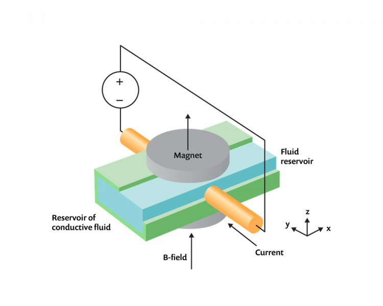 Building a Magnetohydrodynamic Multiphysics Model in COMSOL® | COMSOL Blog
