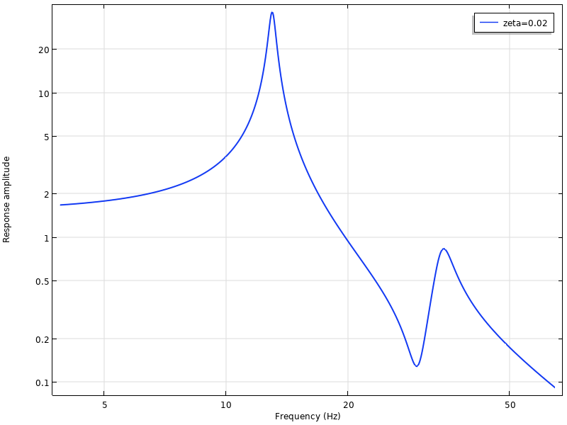 Frequency Response Of Mechanical Systems COMSOL Blog