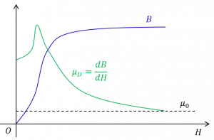 How the B-H Curve Affects a Magnetic Analysis (and How to Improve It ...