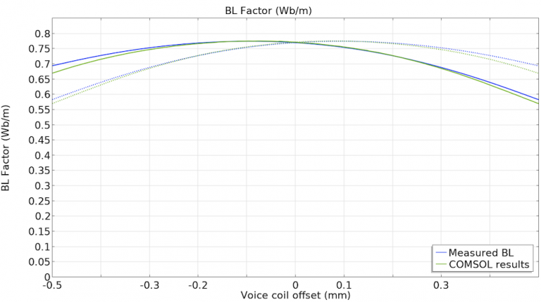 使用仿真优化微型扬声器设计 | COMSOL 博客