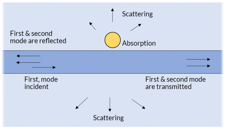 Modeling a Scatterer Near an Optical Waveguide | COMSOL ブログ