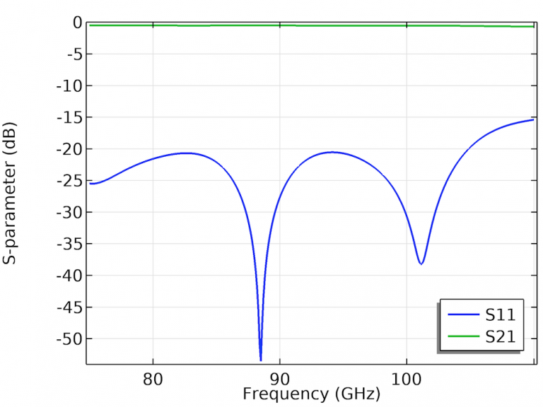 3 Examples of Modeling Transitions for Rectangular Waveguides | COMSOL Blog