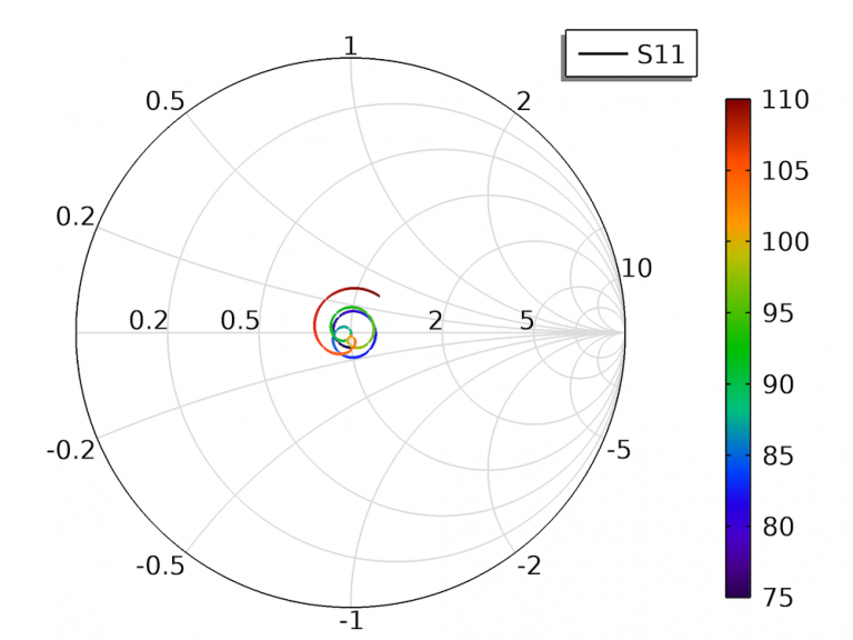 3 Examples Of Modeling Transitions For Rectangular Waveguides Comsol Blog