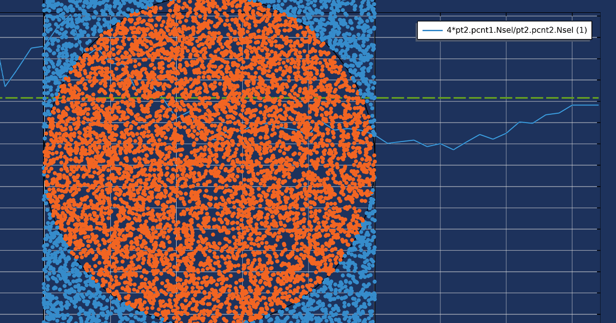 Estimating Pi Using The Monte Carlo Method And Particle Tracing Comsol Blog